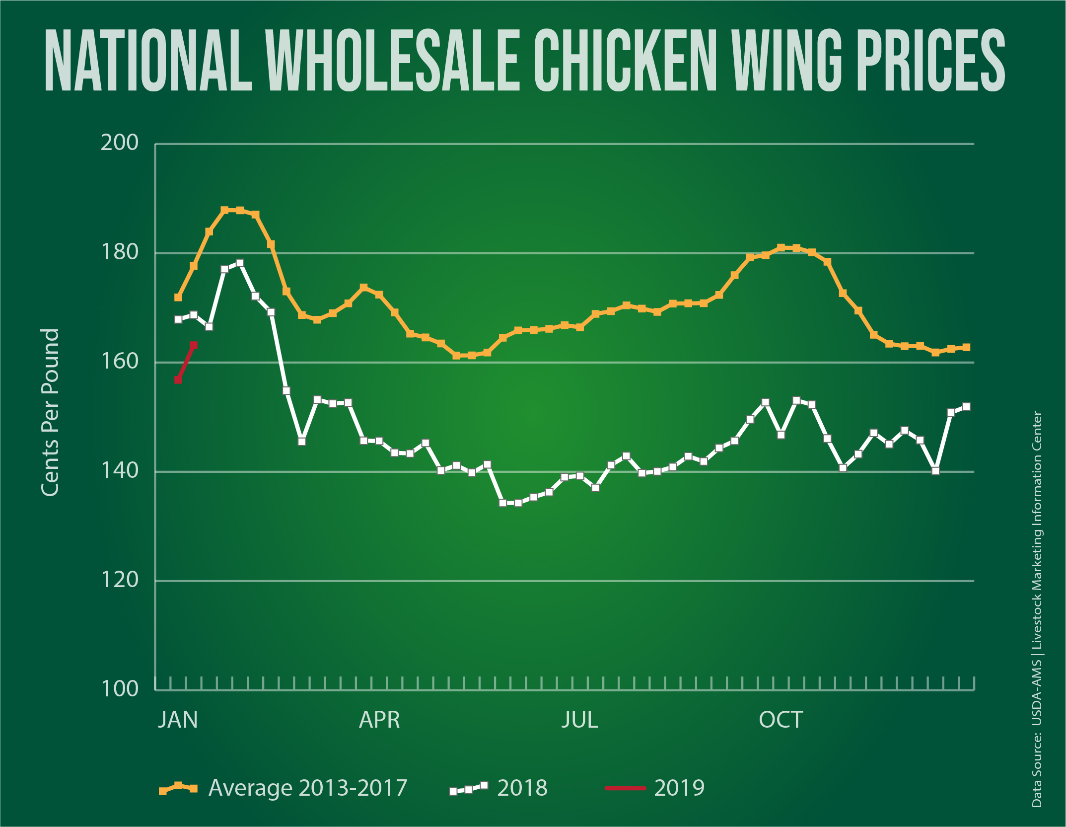 chicken wing graph - AgriLife Today